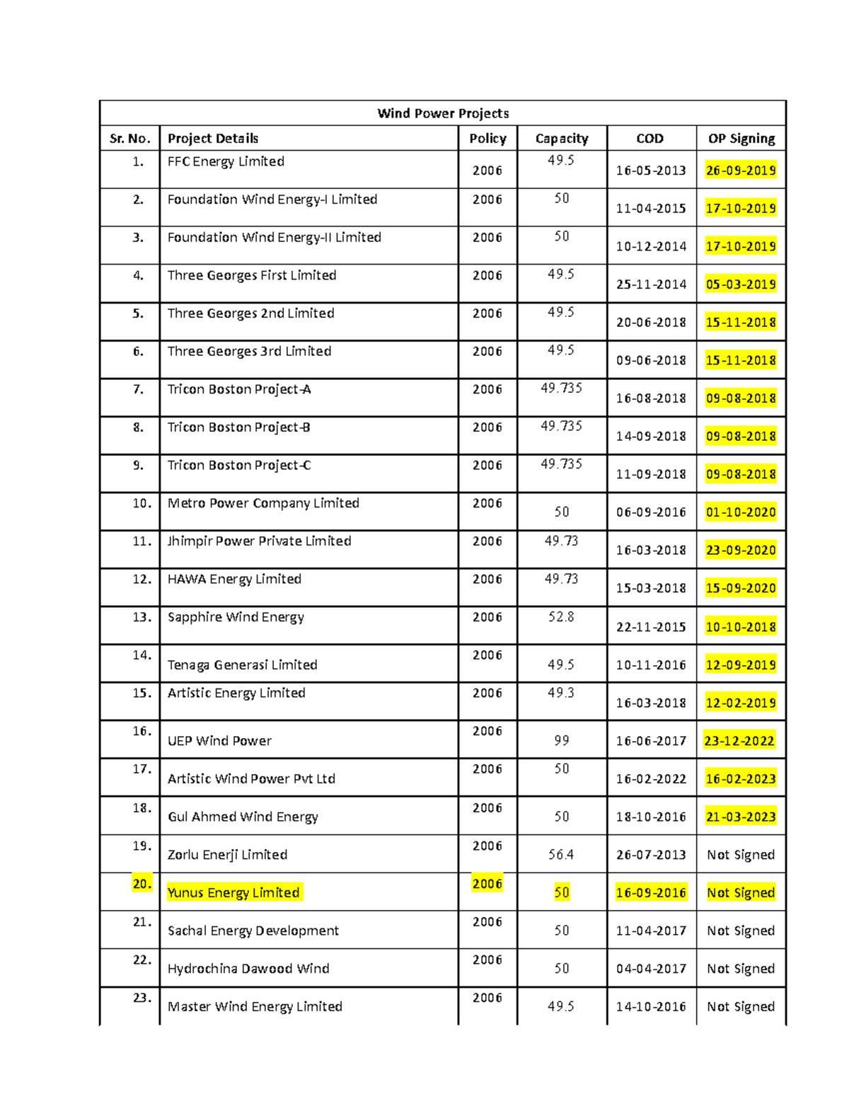 11111 op updated status from cppa Wind & Bagasse Power Projects ...