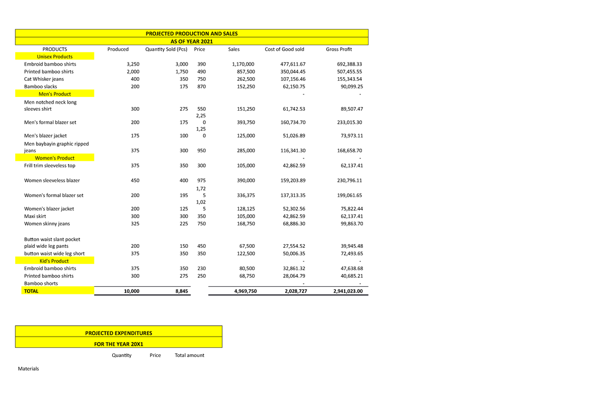 Feasibility Study - feasib - PROJECTED PRODUCTION AND SALES AS OF YEAR ...