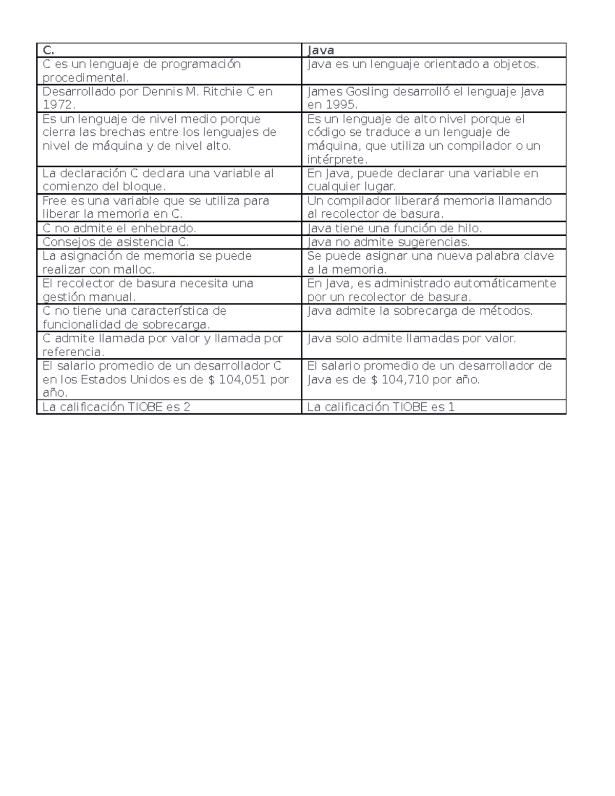 Cuadro comparativo - C. Java C es un lenguaje de programación ...