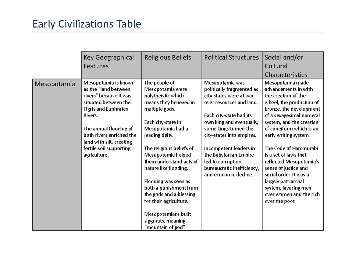 Early Civilization Table - Key Geographical Features Religious Beliefs ...