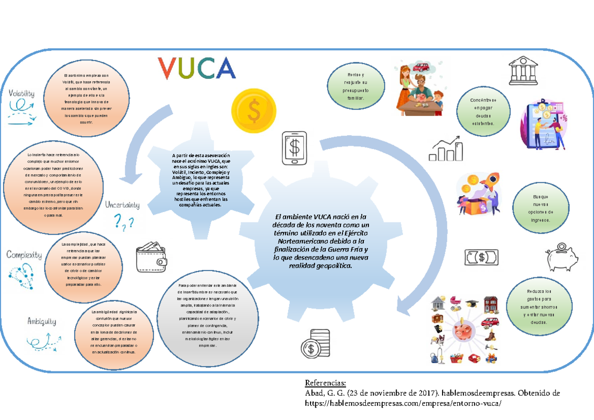 Finanzas VUCA M1 - AMBIENTES VUCA El entorno VUCA, en el que se mueven ...