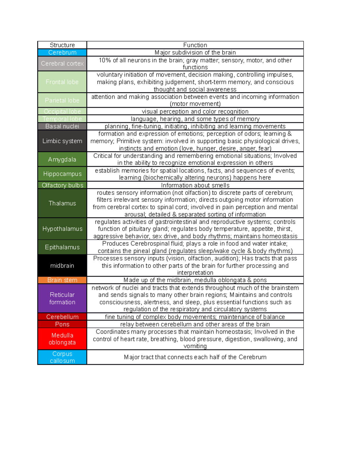 Brain function table - Krayesky - Structure Cerebrum Cerebral cortex ...