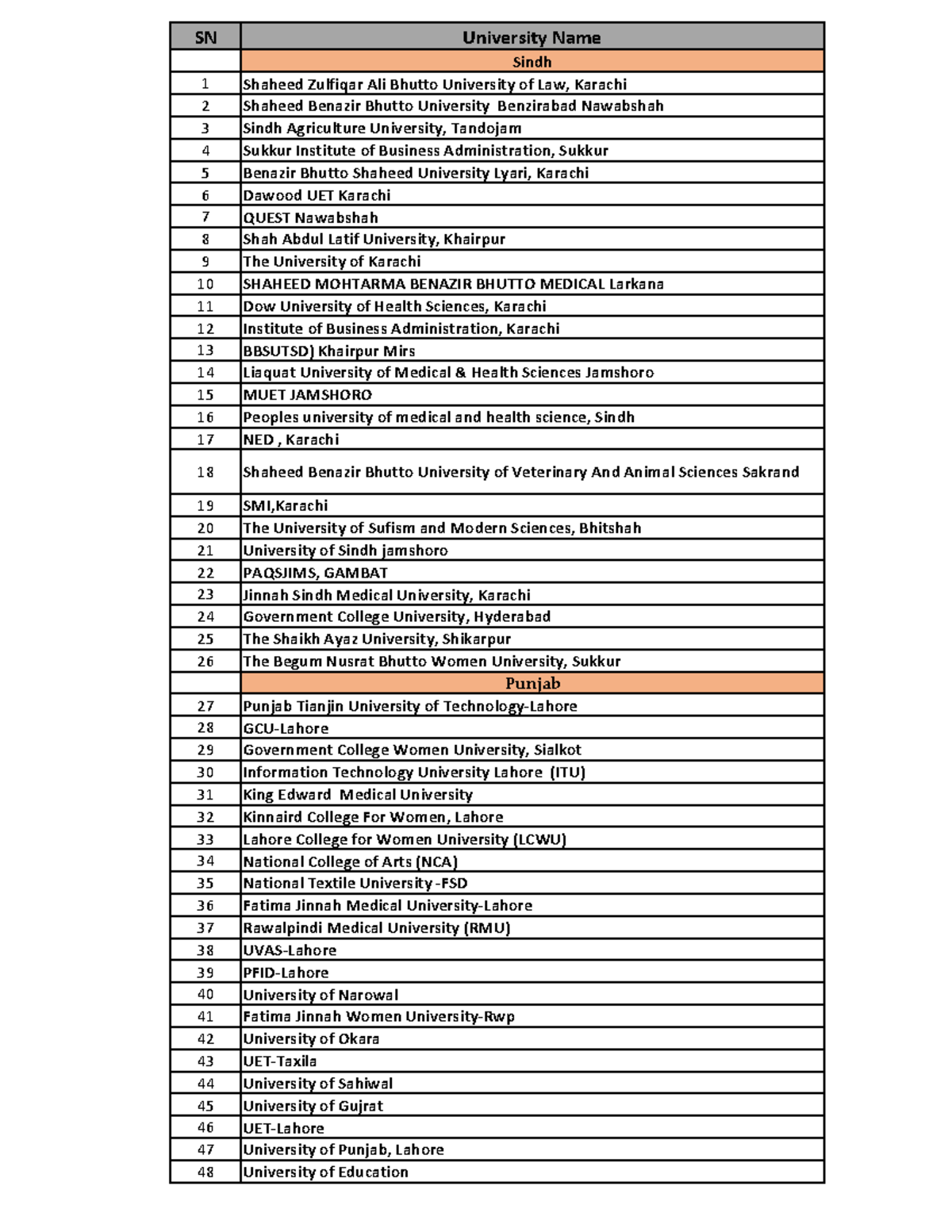 Ehsaas-Uni-List All Pakistan - SN University Name Sindh 1 Shaheed ...