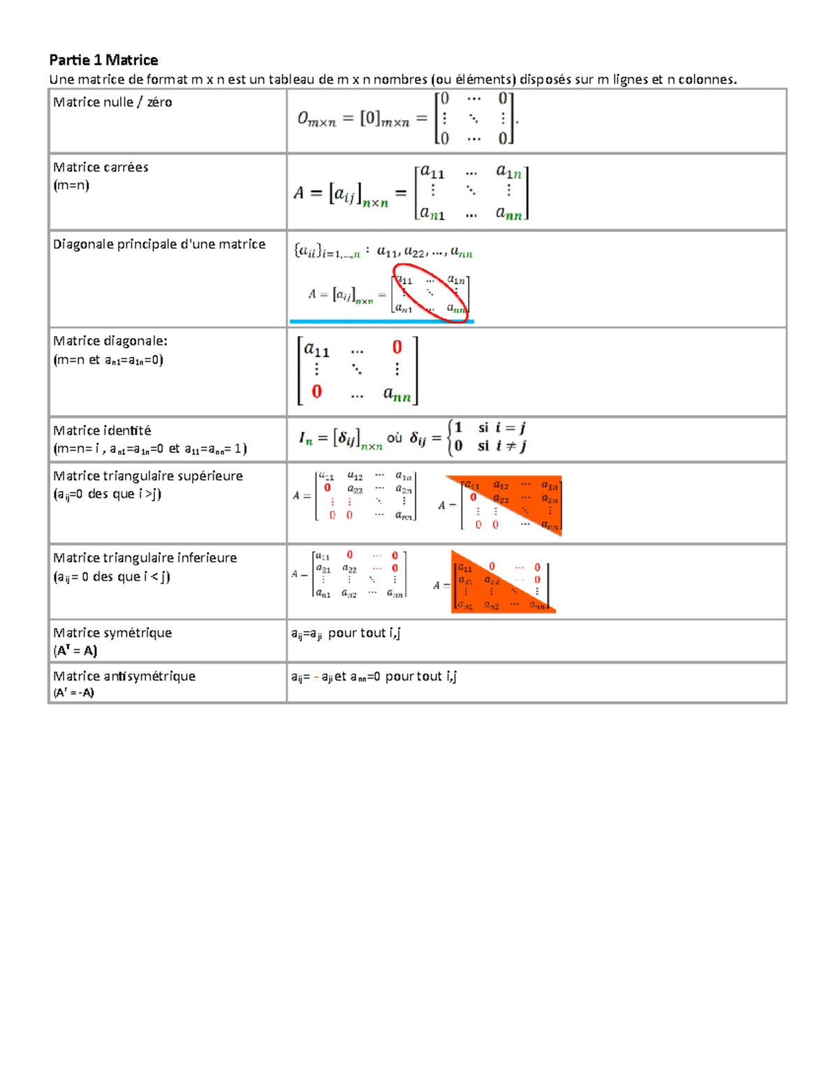Math-note S1-S4 - Partie 1 Matrice Une matrice de format m x n est un ...