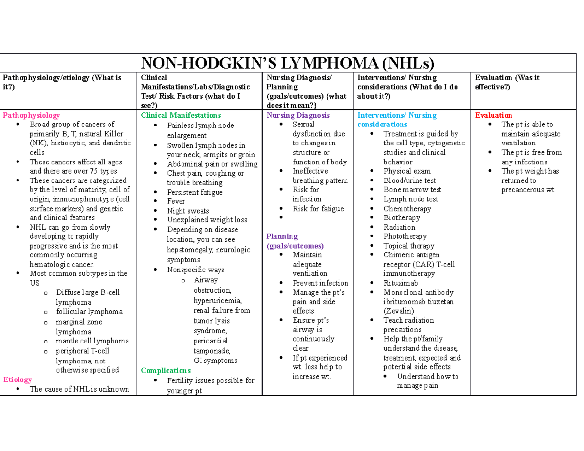 Non hodgkins lymphoma conceptmap NUR 211B - NON-HODGKIN’S LYMPHOMA ...