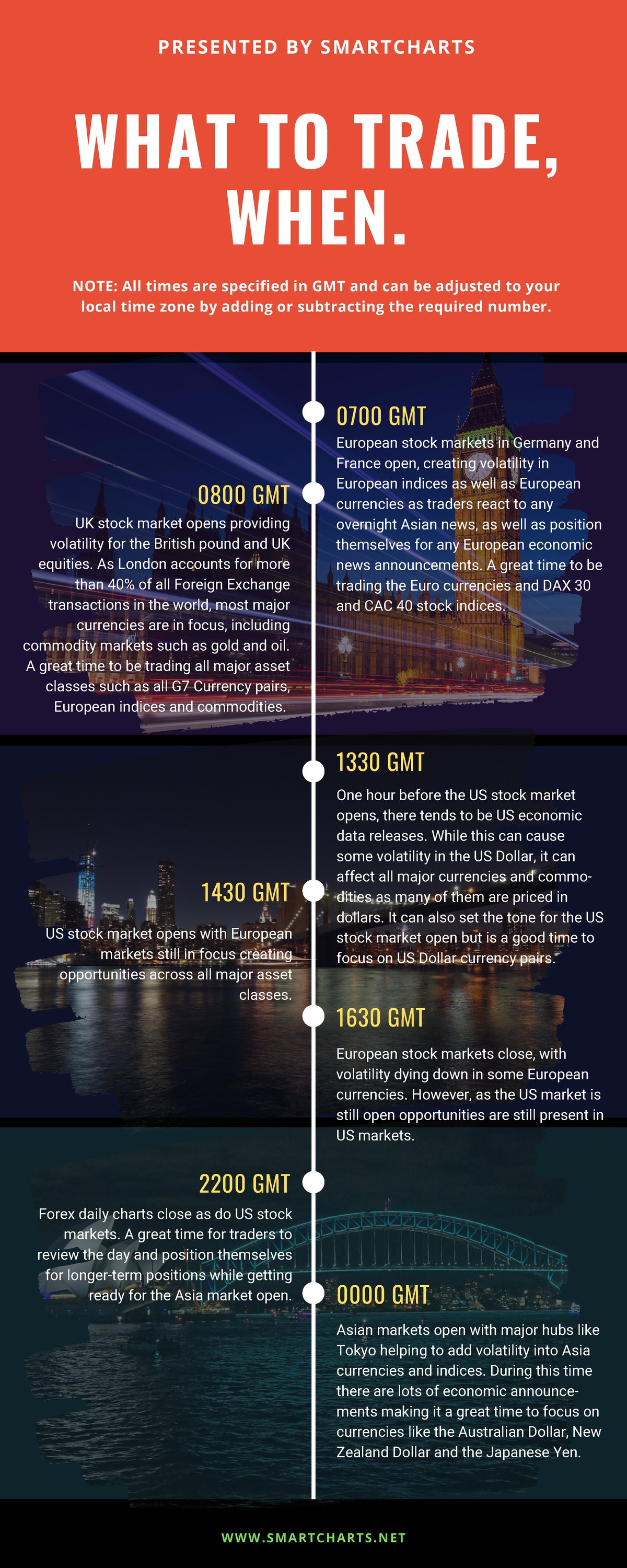 Trading Timeline - WHAT TO TRADE, WHEN. PRESENTED BY SMARTCHARTS NOTE ...