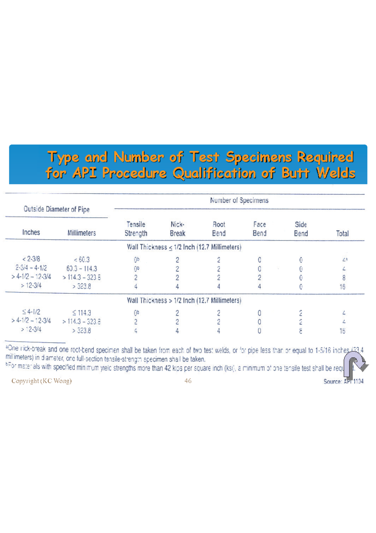 Aws pdf-KEY Points - aws standard - Type and Number of Test Specimens ...