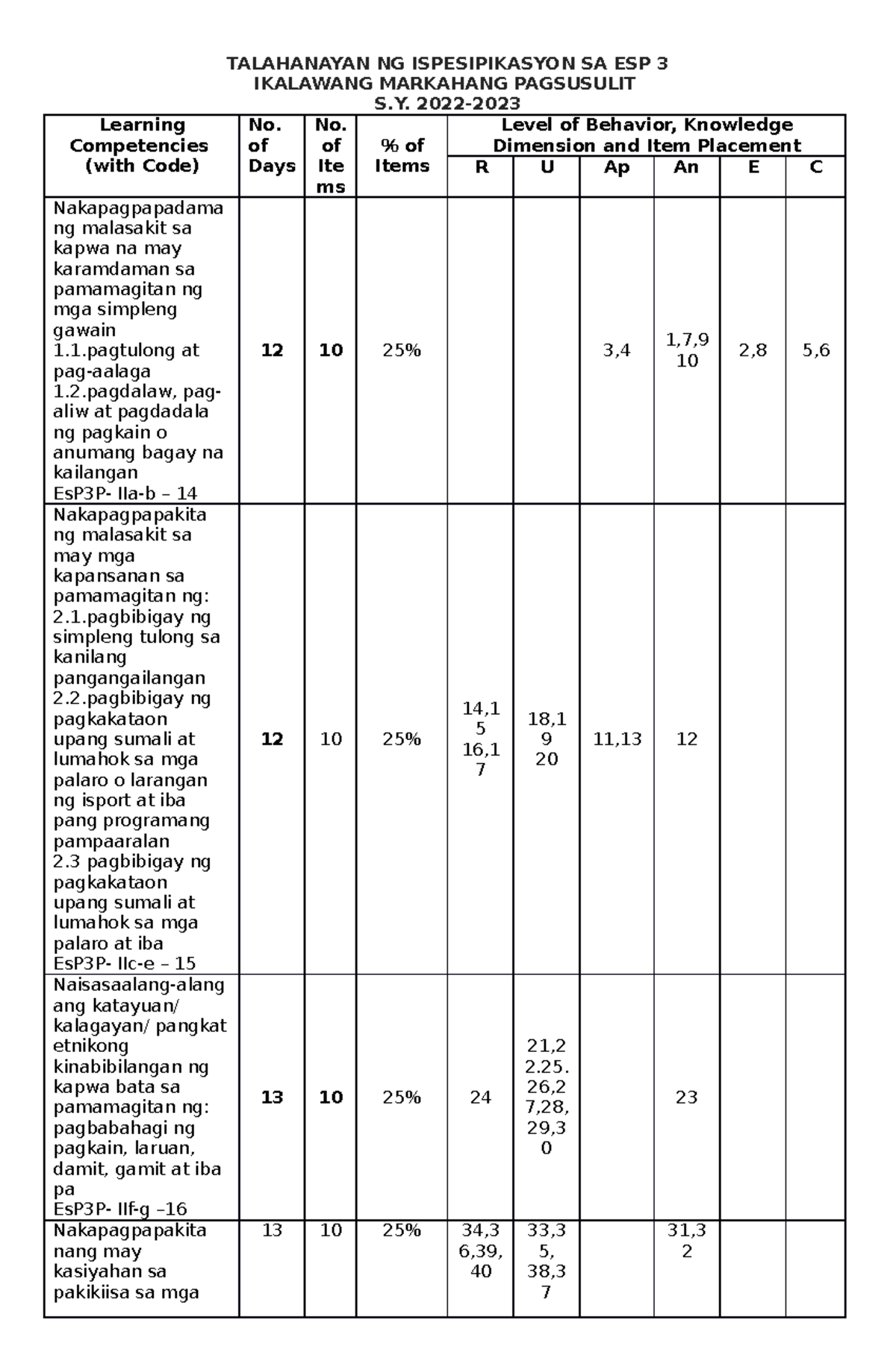 ESP 3 - ESP 3 - TALAHANAYAN NG ISPESIPIKASYON SA ESP 3 IKALAWANG ...