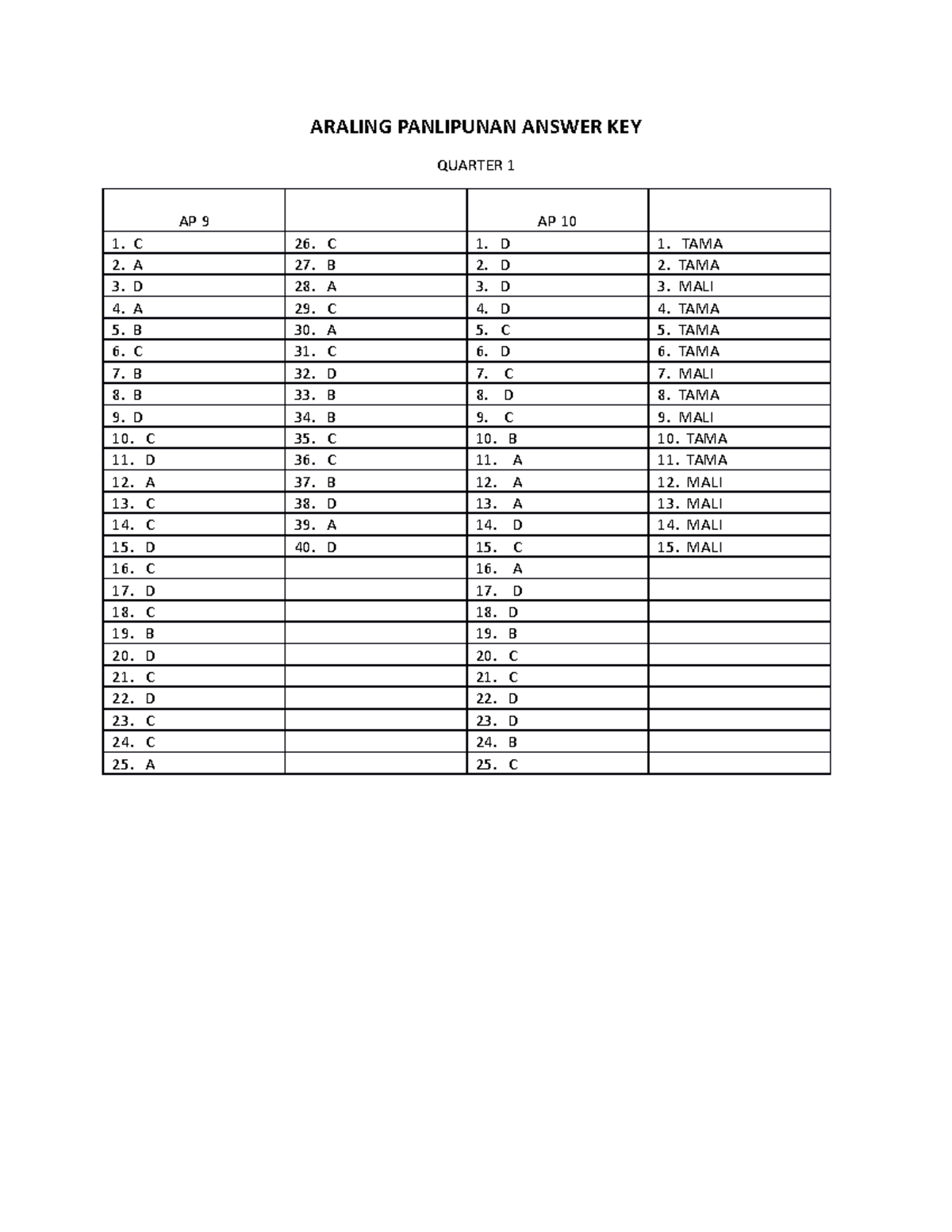 Q1- Answer-KEY-AP-9-10 - ARALING PANLIPUNAN ANSWER KEY QUARTER 1 AP 9 ...