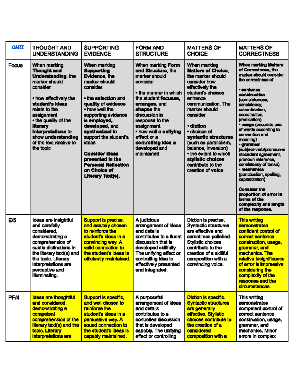 ELA 10.20.30-1 CART Rubric - English Language 1 - Studocu