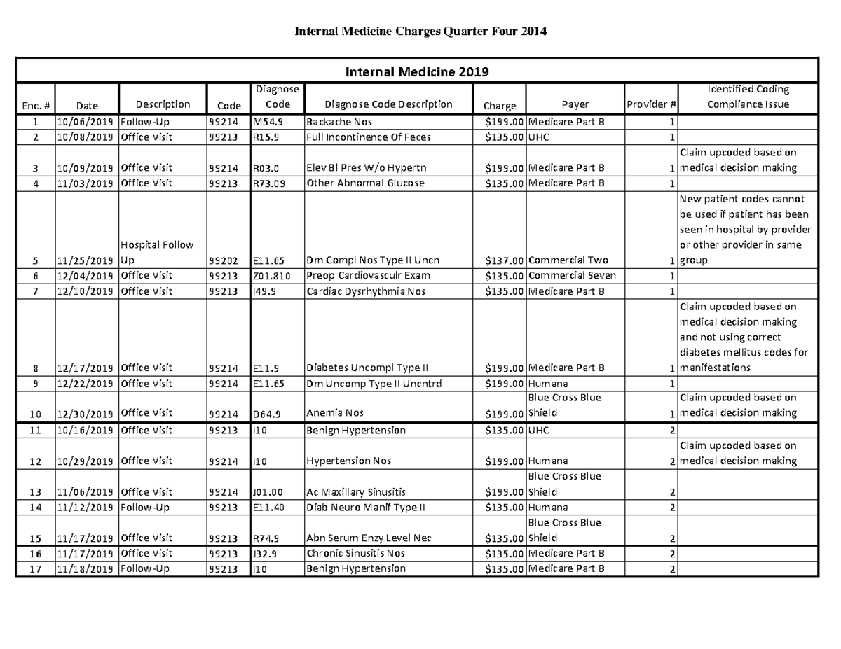 HIM 360 Internal Medicine 2019 - Enc. # Date Description Code Diagnose ...