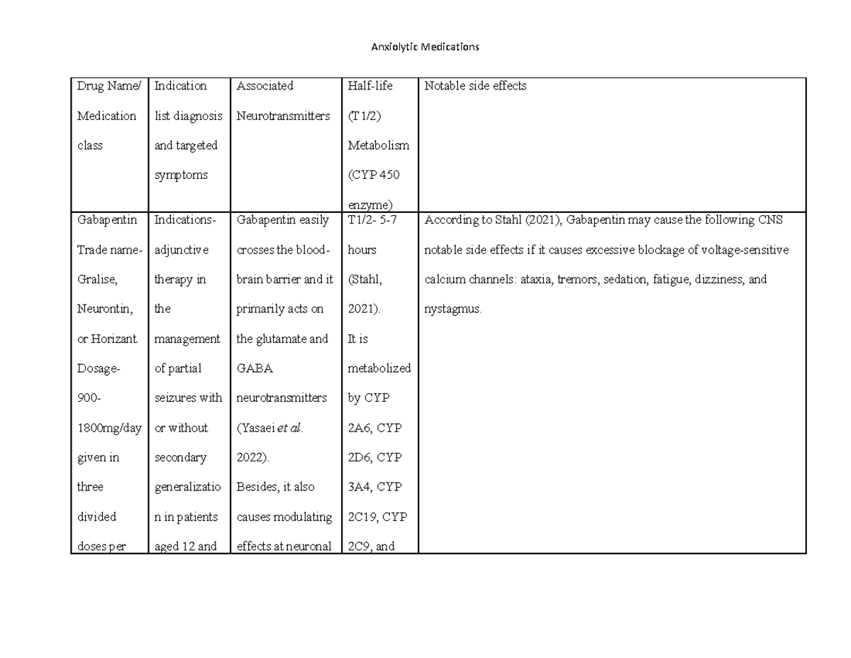 Week 4-Anxiolytic Table AOnwuka - Drug Name/ Medication class ...