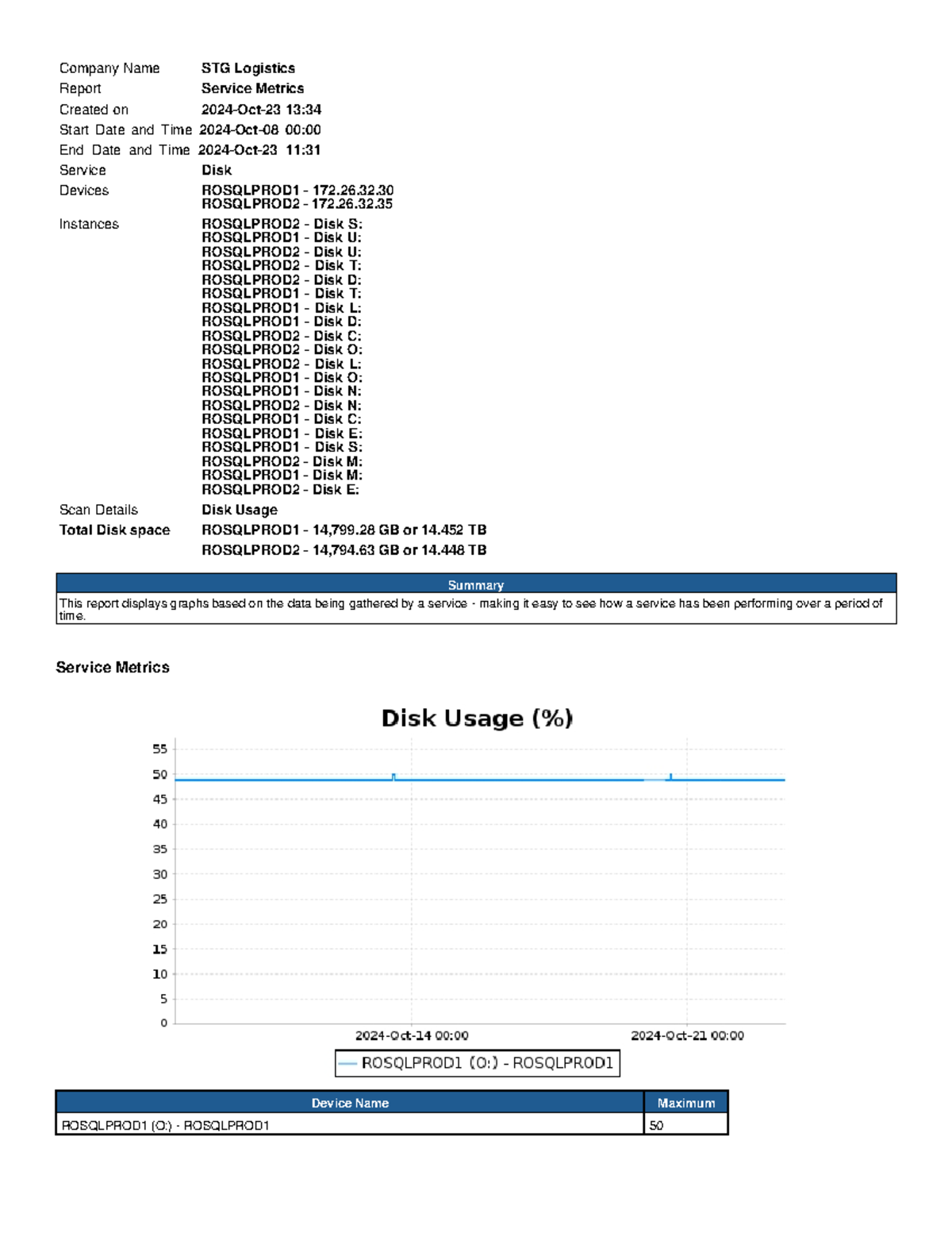 Disk Usage 01 - not there tbh - This report displays graphs based on ...