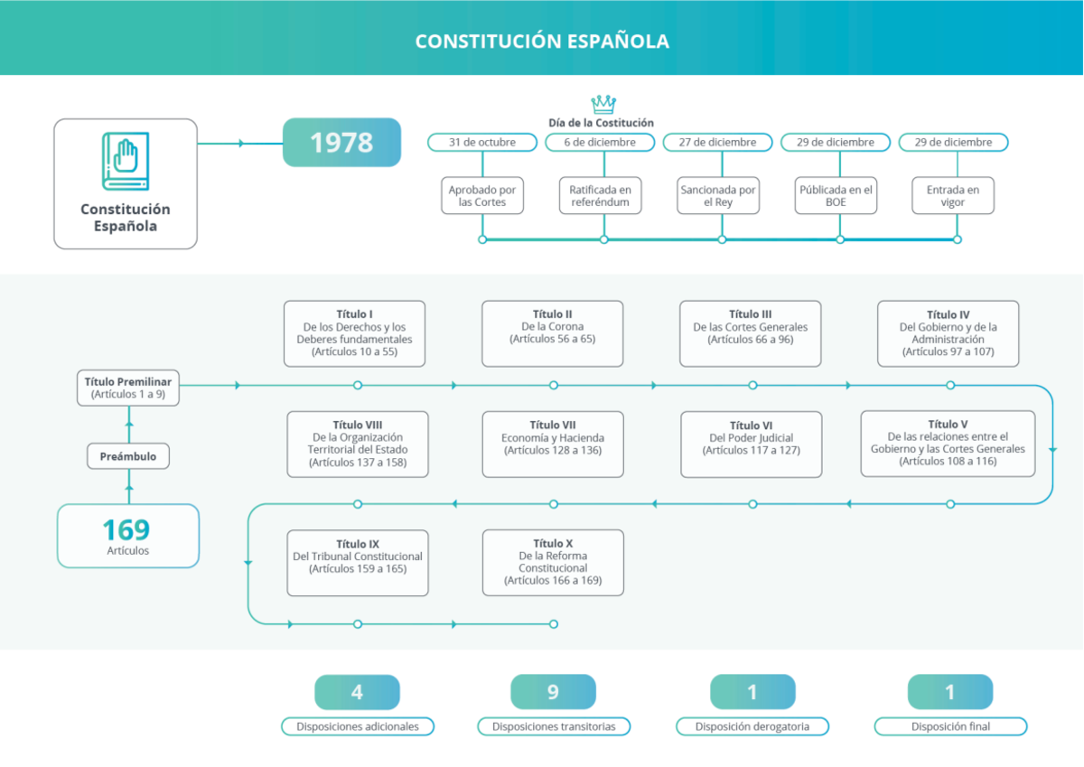Esquema Constitución - Derecho Administrativo - Studocu