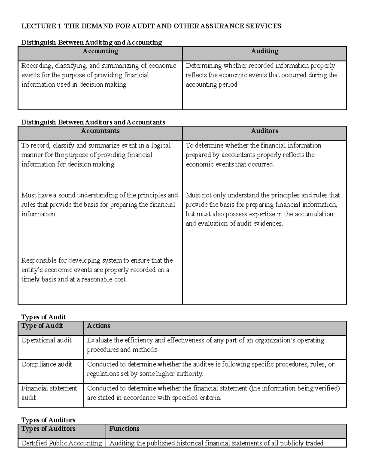 Audit Notes - LECTURE 1 THE DEMAND FOR AUDIT AND OTHER ASSURANCE ...