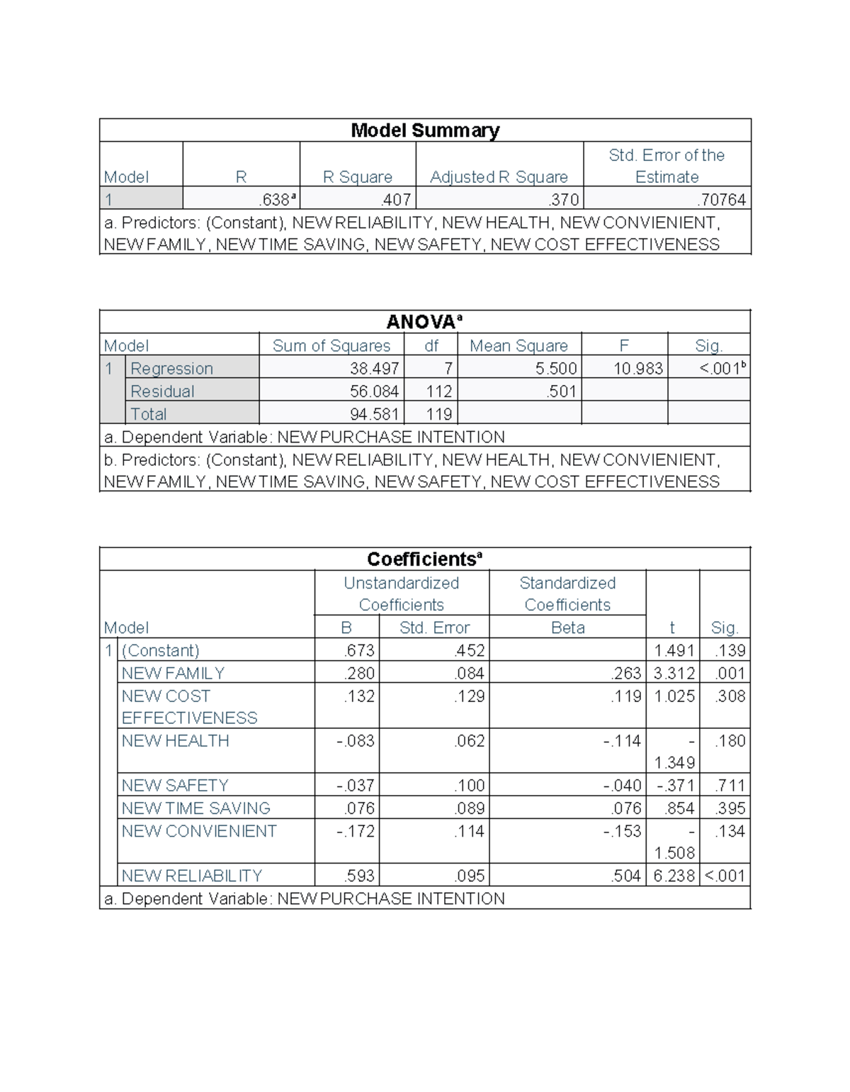 Multiple - MArketing - Model Summary Model R R Square Adjusted R Square Std. Error of the ...