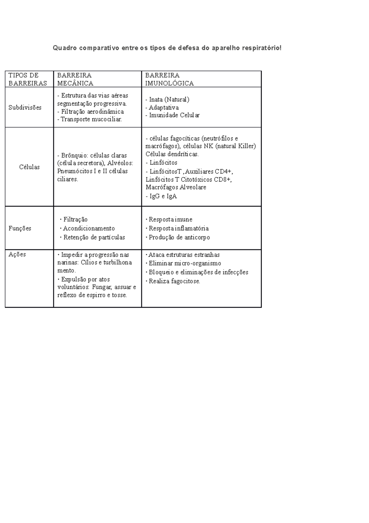 Quadro comparativo entre os tipos de defesa do aparelho respiratório ...