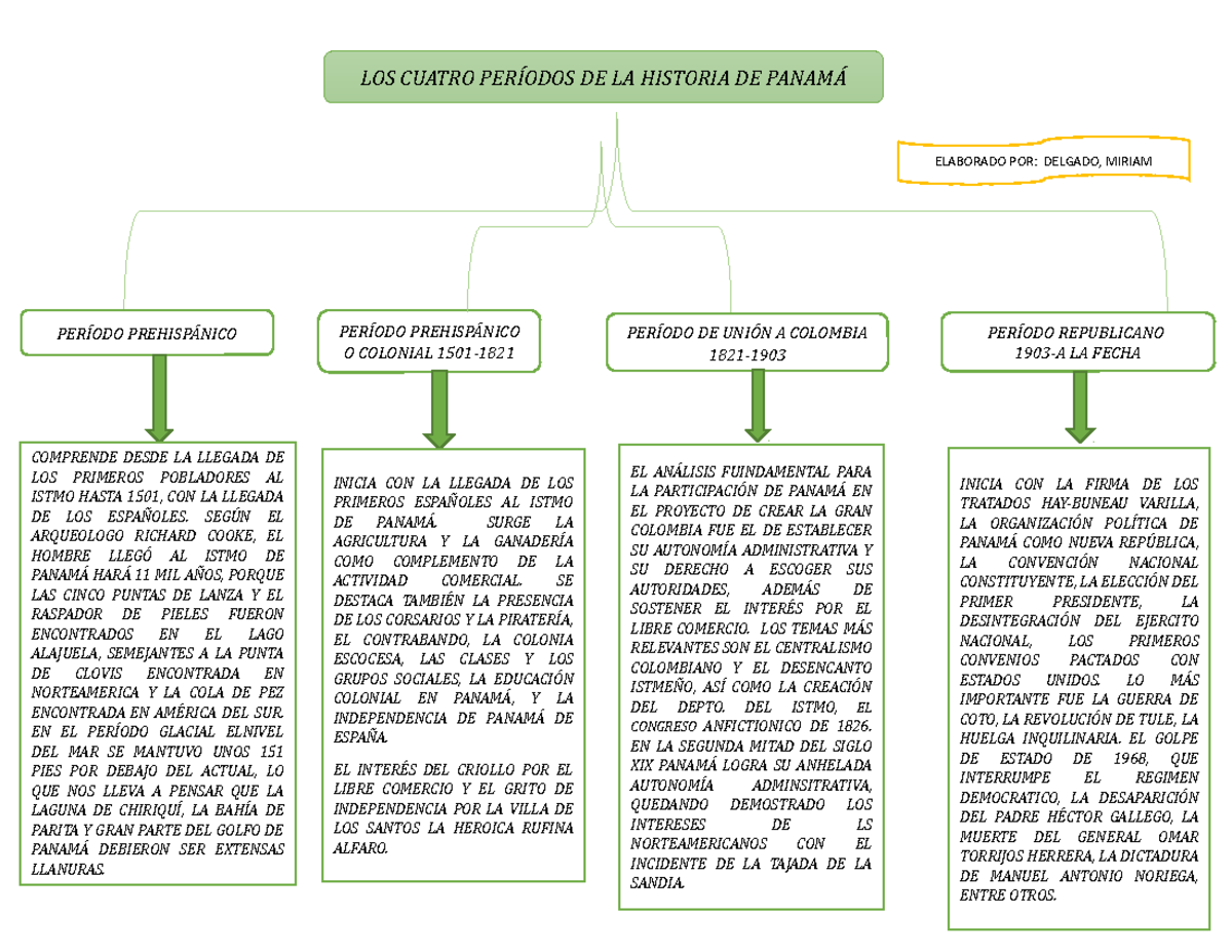 Esquema DE LOS 4 Periodos Historicos - INICIA CON LA FIRMA DE LOS ...