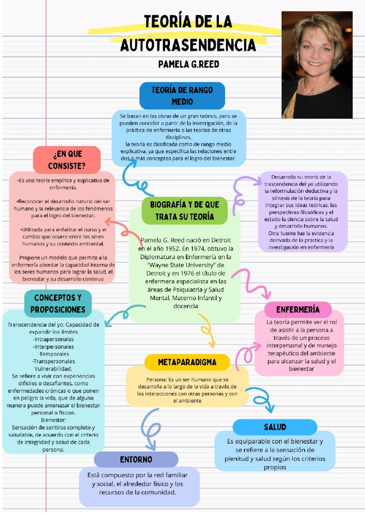Teoria de la Autotrascedencia- Pamela G - desarrollo teorico de ...