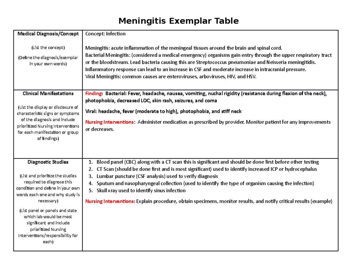 Meningitis PSP - Notes - Meningitis Exemplar Table Medical Diagnosis ...