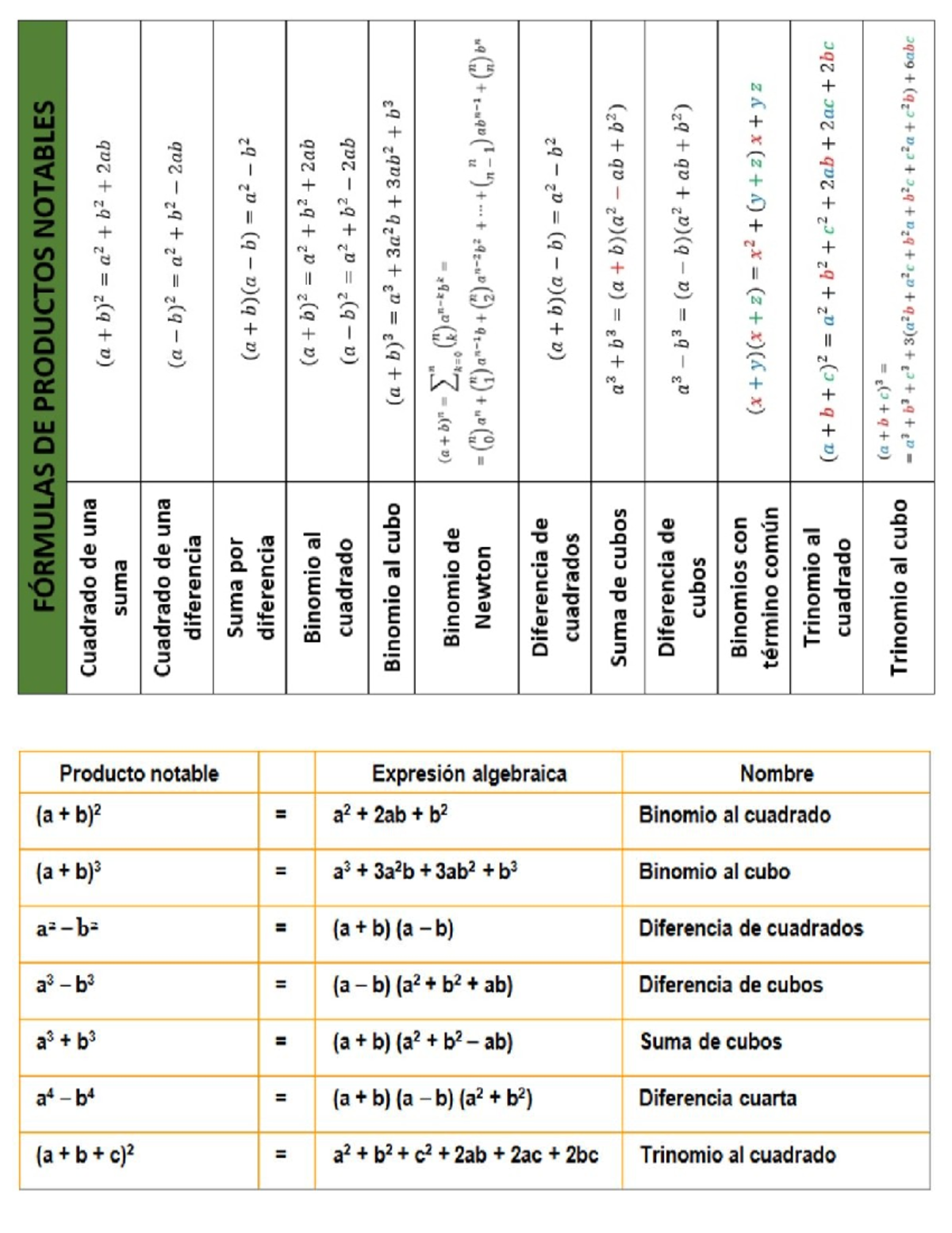 Tabla de productos notables - Matemáticas Básicas I - Producto notable ...