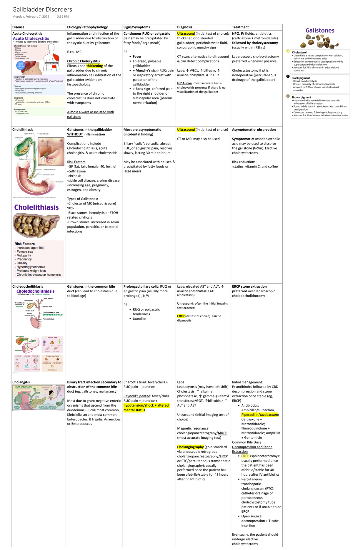 Gallbladder Disorders - Disease Etiology/Pathophysiology Signs/Symptoms ...