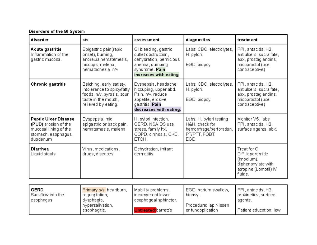 Disorders of the GI System - Disorders of the GI System disorder s/s ...