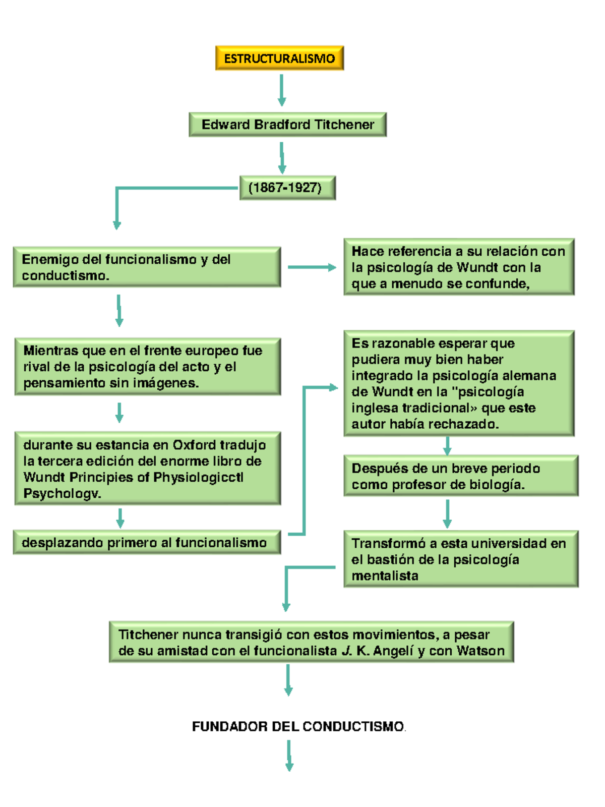 Estructuralismo - Edward Bradford Titchener (1867-1927) Enemigo del ...