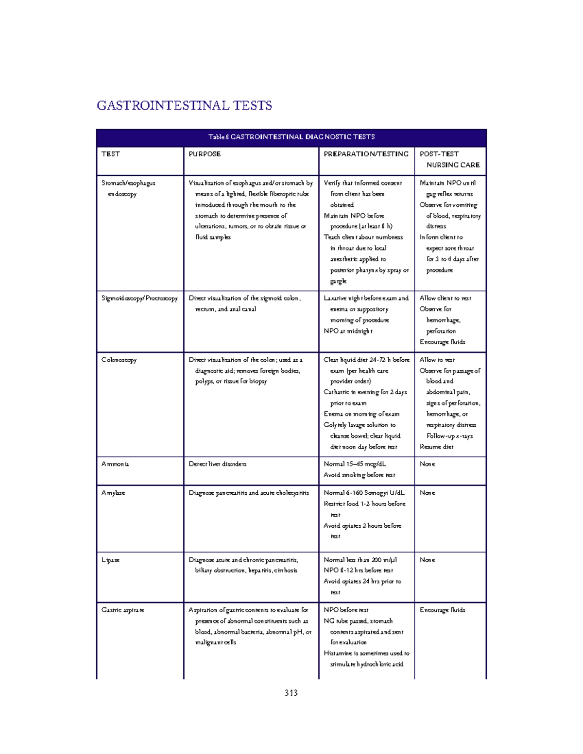 Gastrointestinal Tests for Nurses - 5 & 5n5 5 - Studocu