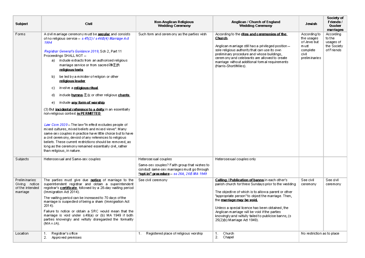 2 Marriage Formalities Chart - Subject Civil Non-Anglican Religious ...