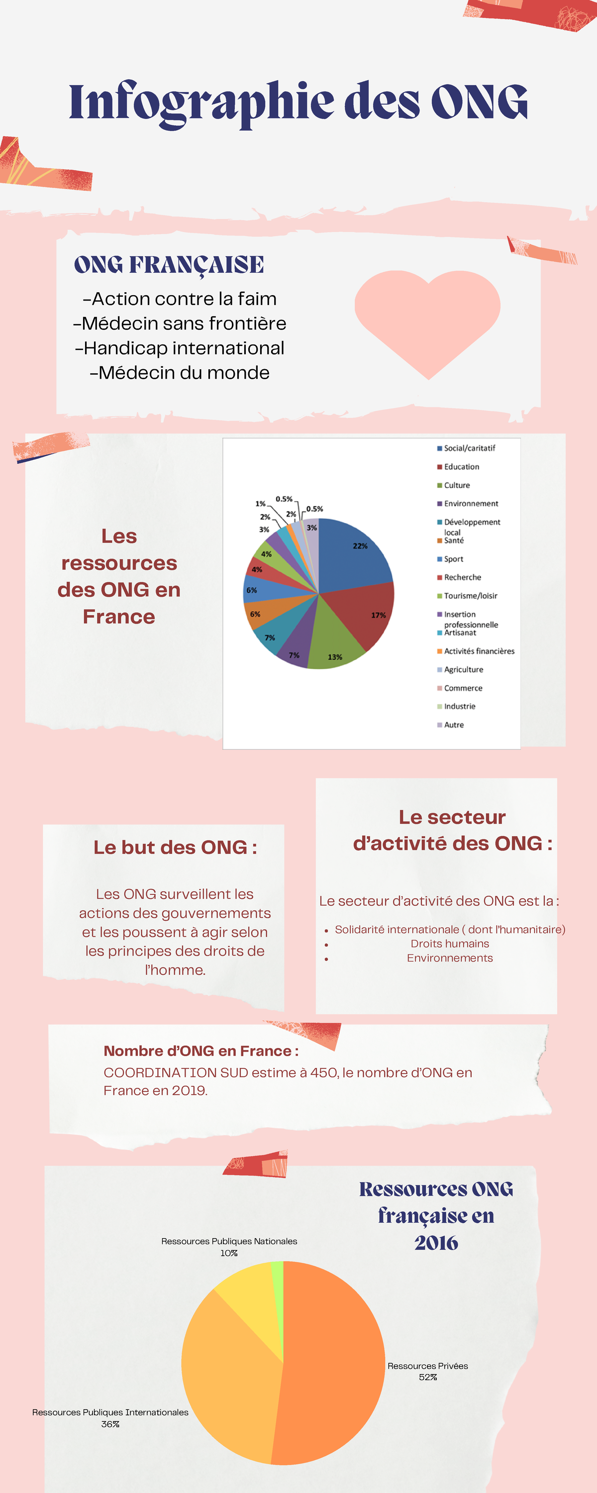 Infographie ONG - Les ONG surveillent les actions des gouvernements et ...