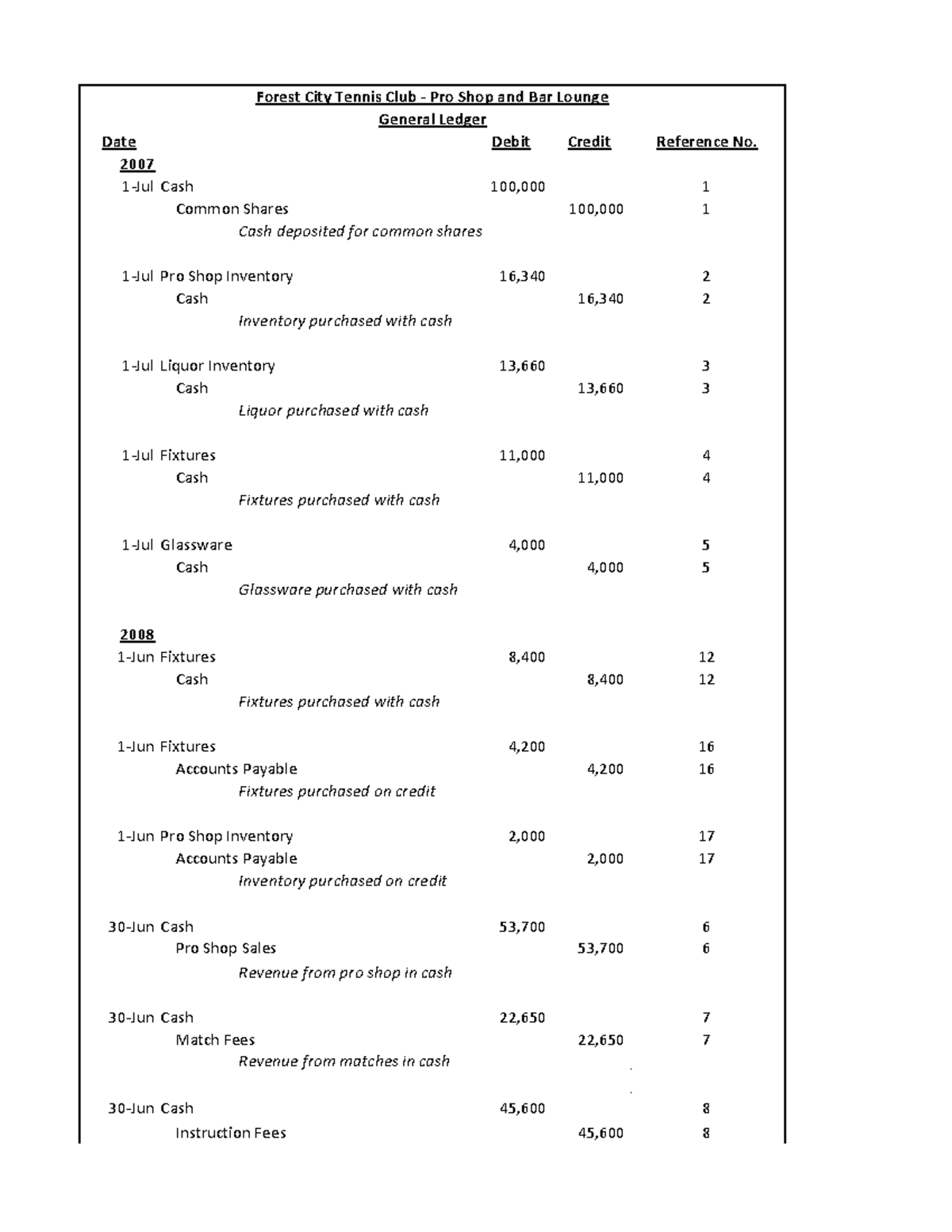 Forest City Tennis Club Case Study - Date Debit Credit 1-Jul Cash 100, ####### Common Shares 100 ...