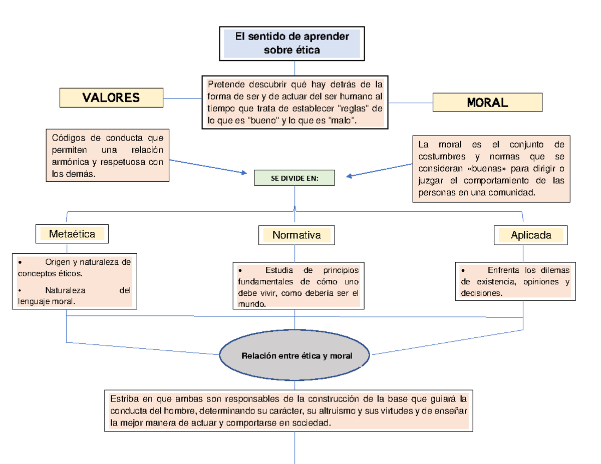 MAPA Conceptual - Gth - El sentido de aprender sobre ética Pretende descubrir qué hay detrás de ...