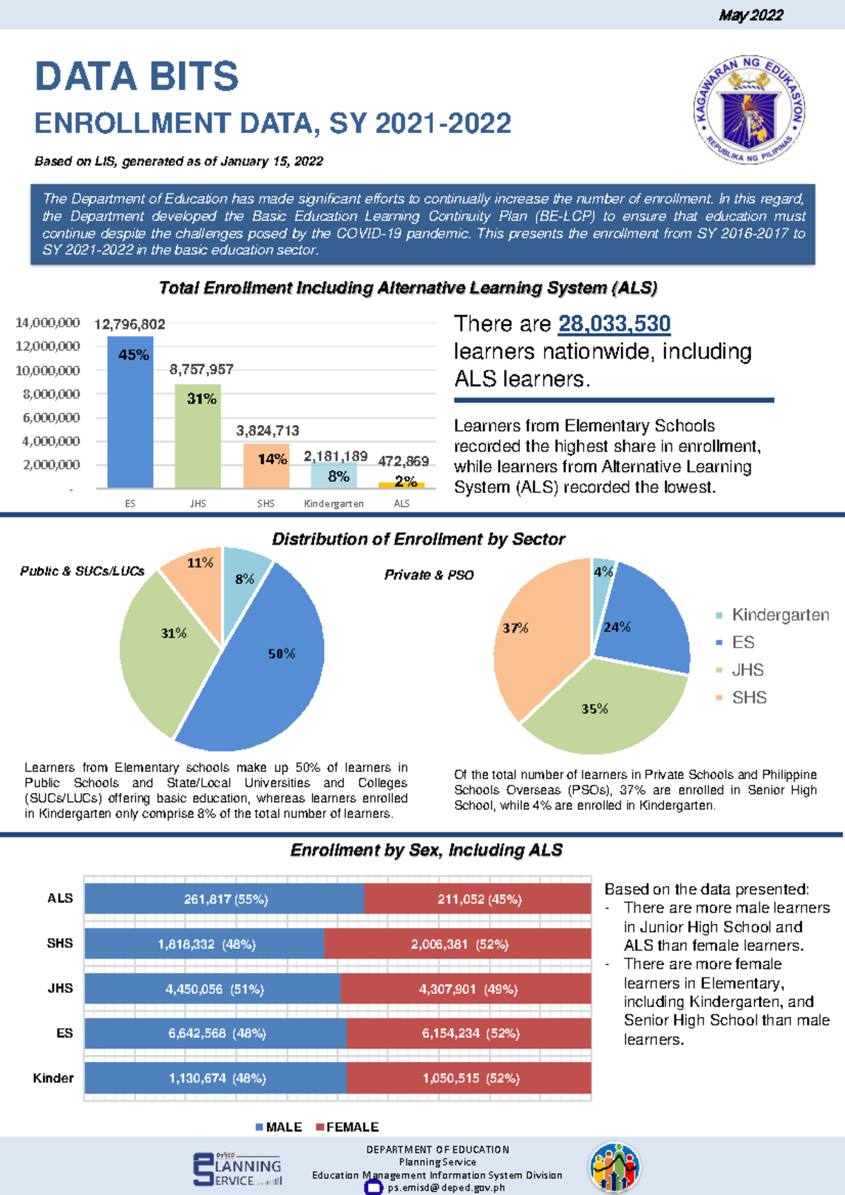 5 Data Bits Enrollment Data May - The Department of Education has made ...