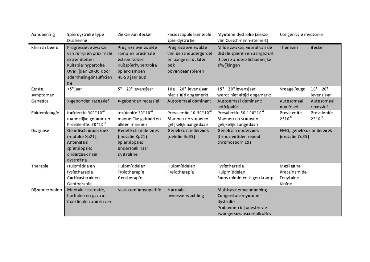 Overzicht aangeboren myopathieen - Aandoening Spierdystrofie type ...