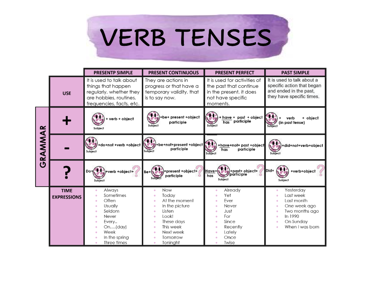 Comparative Table OF Times SEEN IN Class - Inglés I - Studocu