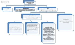 Torts Flow Chart for Business Law Class - Flow Chart TORTS Step 1: Was ...