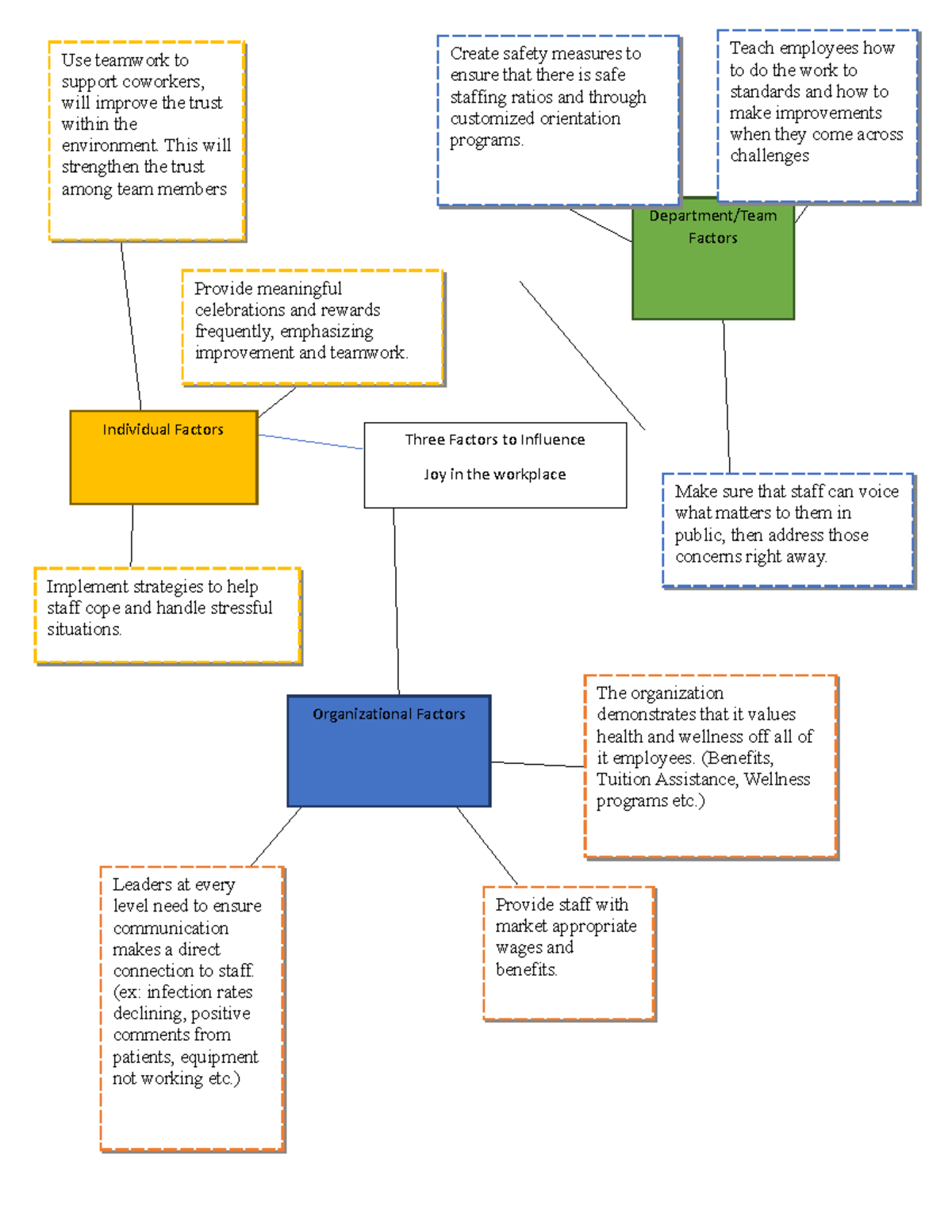 Mind Map D024 - Mind Map - Three Factors to Influence Joy in the ...