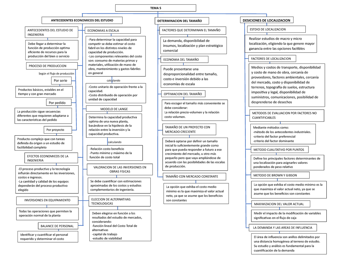 M. C. TEMA 5 - EV Y PREP DE PROY Sapag Chain - Define los principales ...