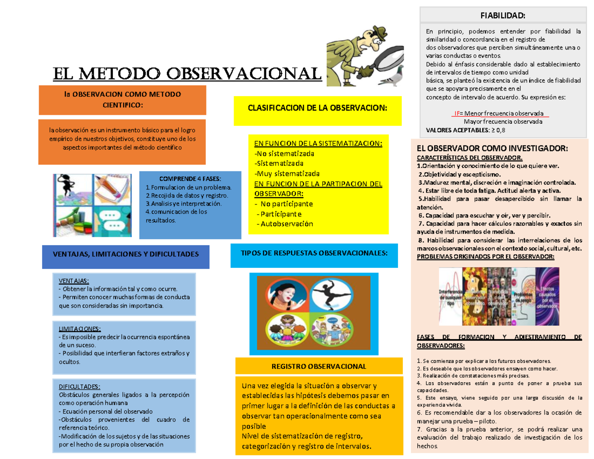 EL Metodo Observacional infografia - Observación del Comportamiento ...
