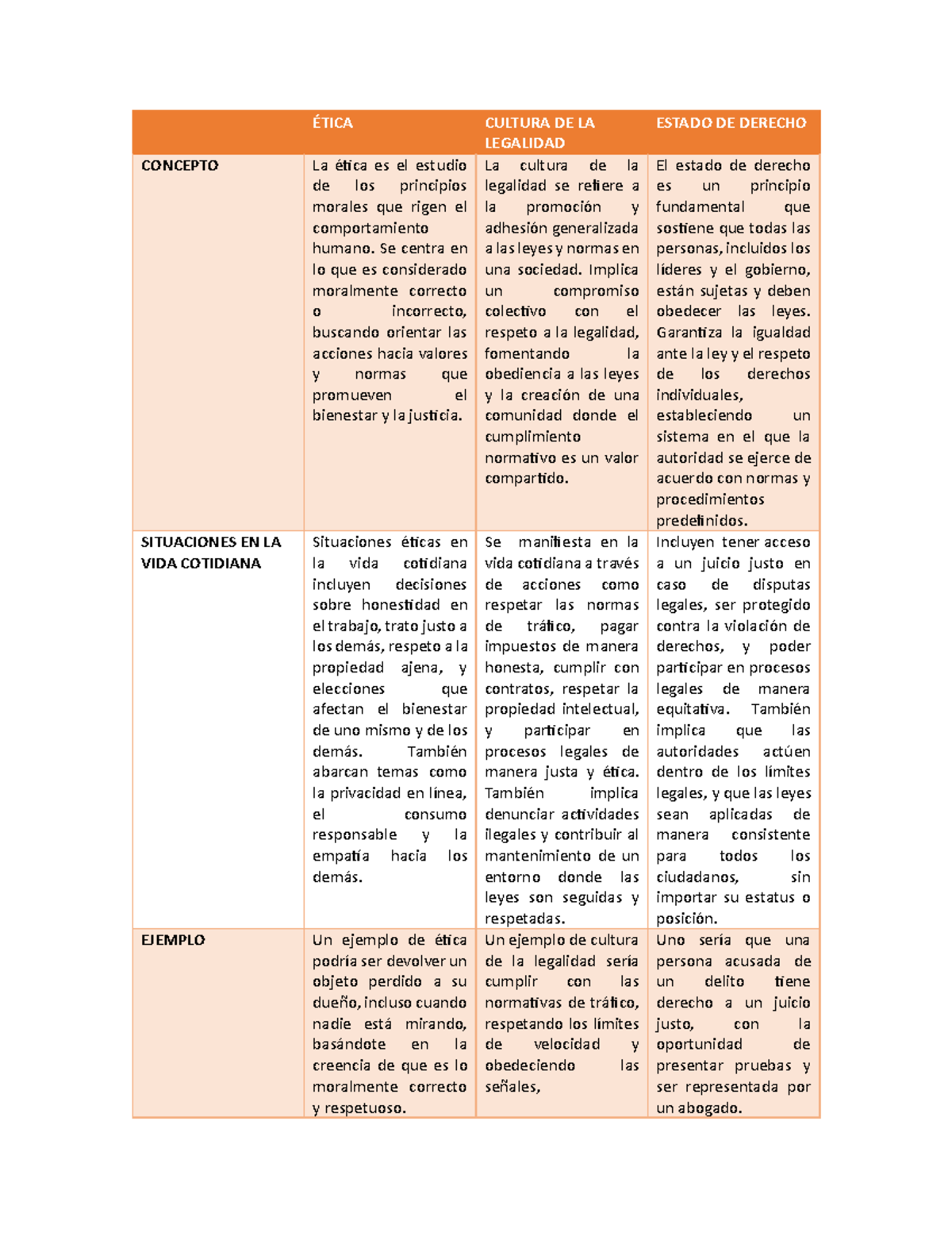 Cuadro comparativo de ética - ÉTICA CULTURA DE LA LEGALIDAD ESTADO DE DERECHO CONCEPTO La ética ...