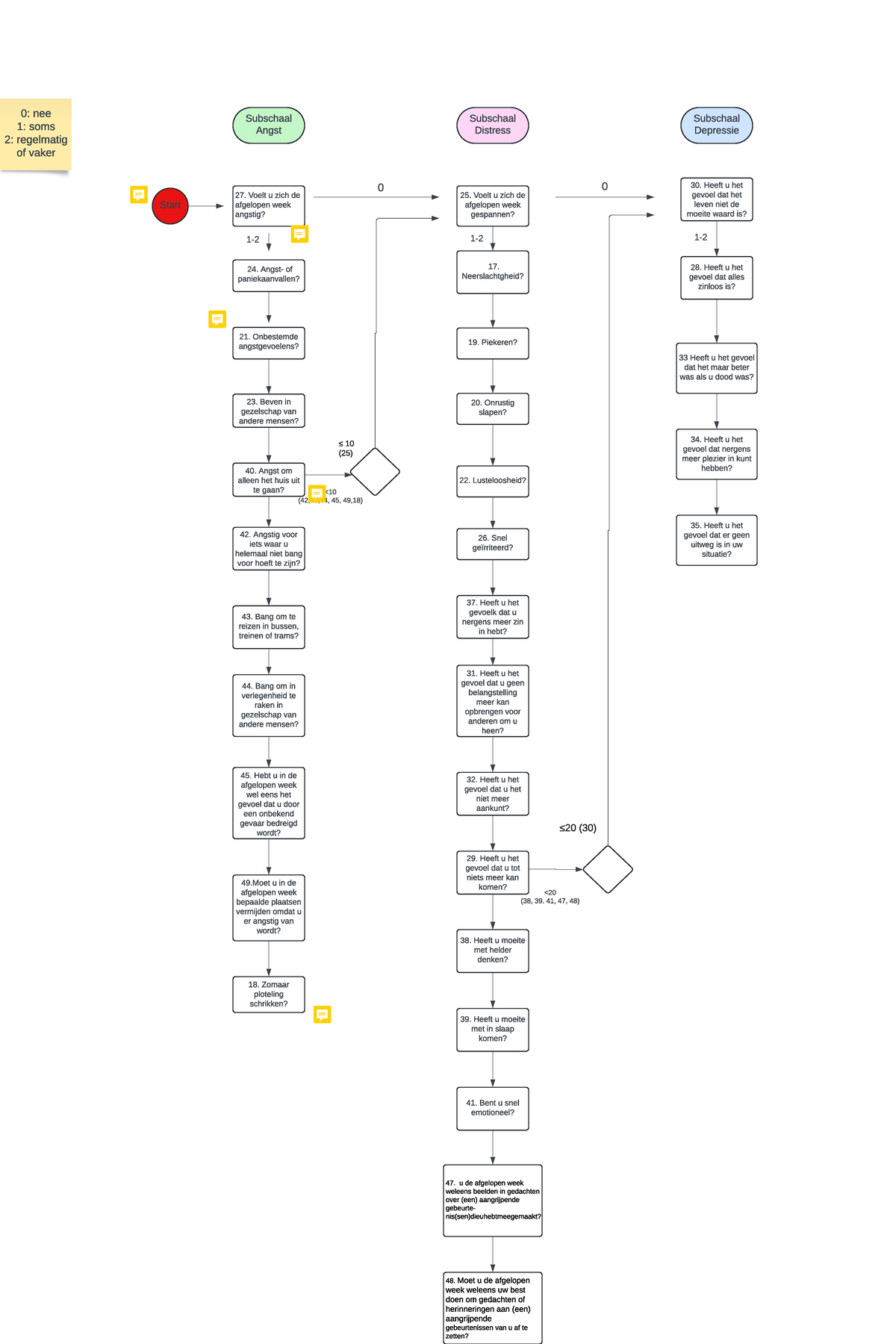 Flowchart voorbeeld - Start 27. Voelt u zich de afgelopen week angstig ...