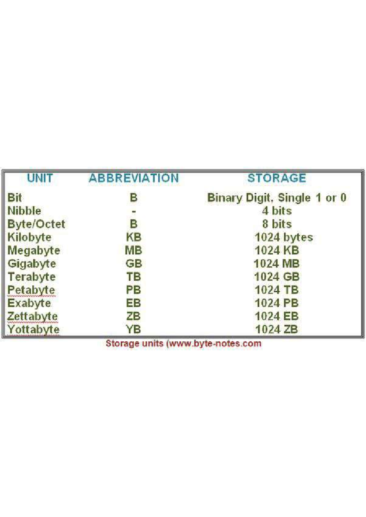 Computer storage - Computer Fundamentals - Studocu