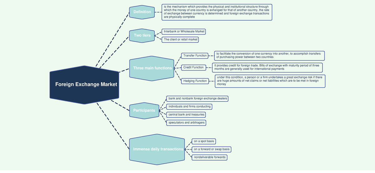 Topic 9 Concept map of financial managemnet - Foreign Exchange Market ...