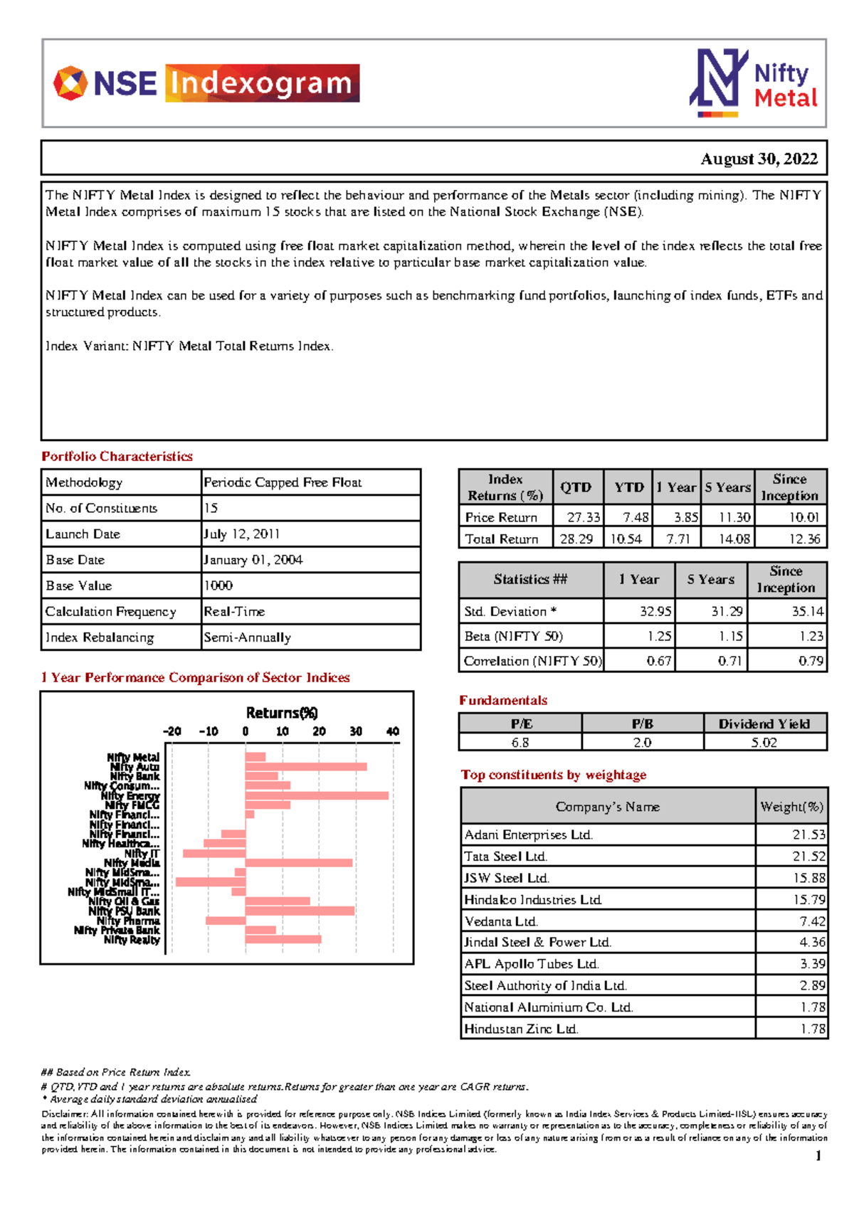 Ind nifty metal - August 30, 2022 The NIFTY Metal Index is designed to ...