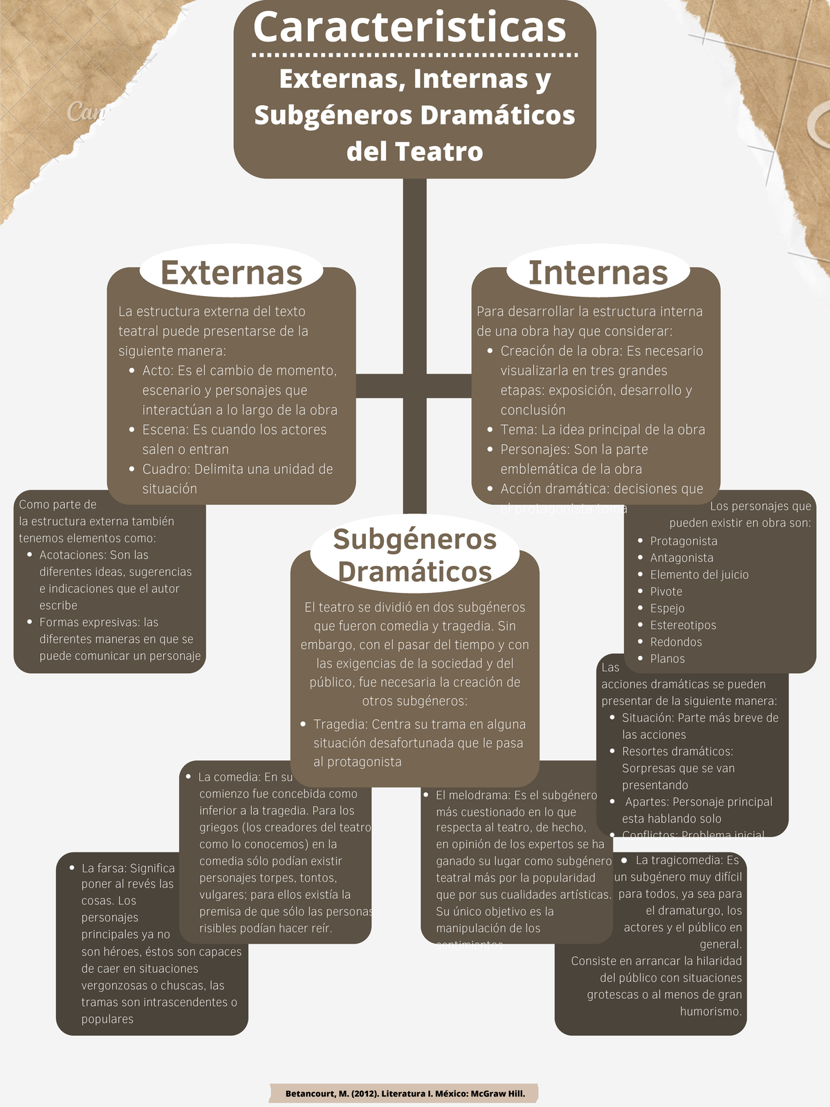 Esquema Resumen Tema7 - Externas Subgéneros Dramáticos Internas Acto ...