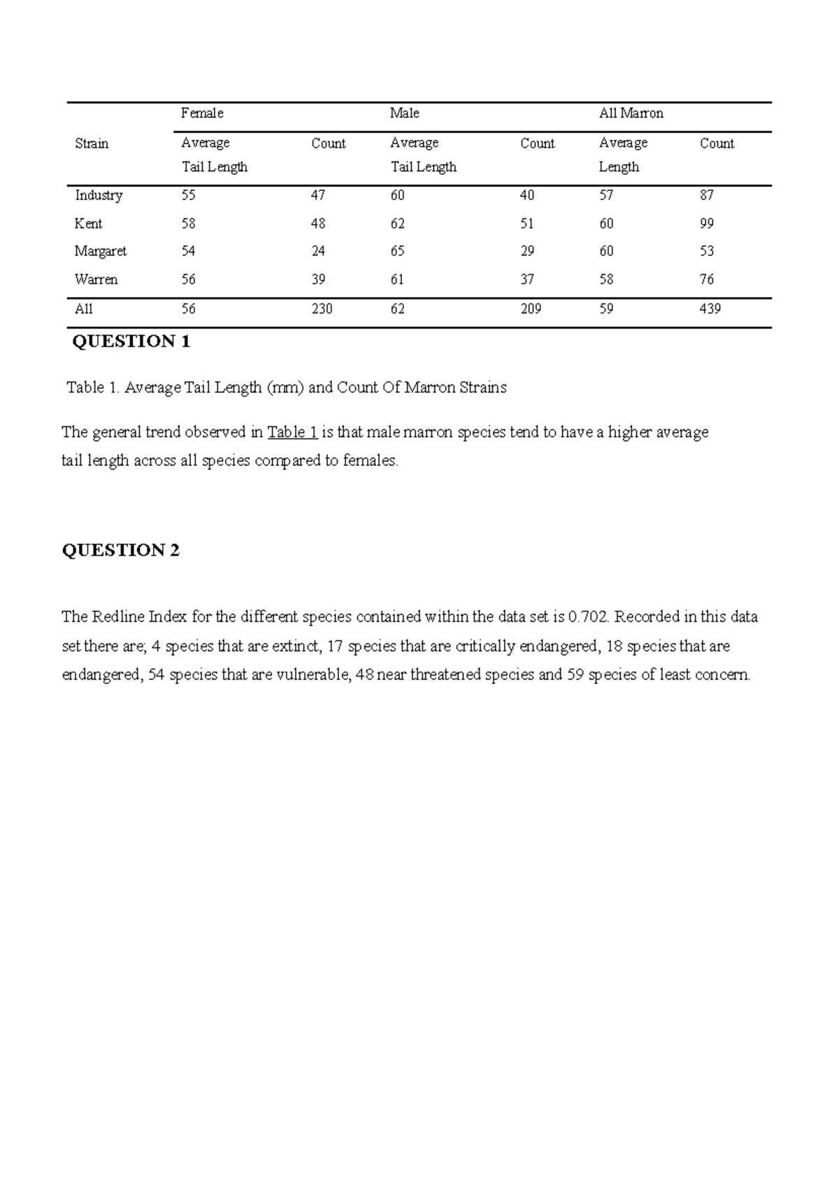 SCIE1104 Assignment 1 - Female Male All Marron Strain Average Tail ...