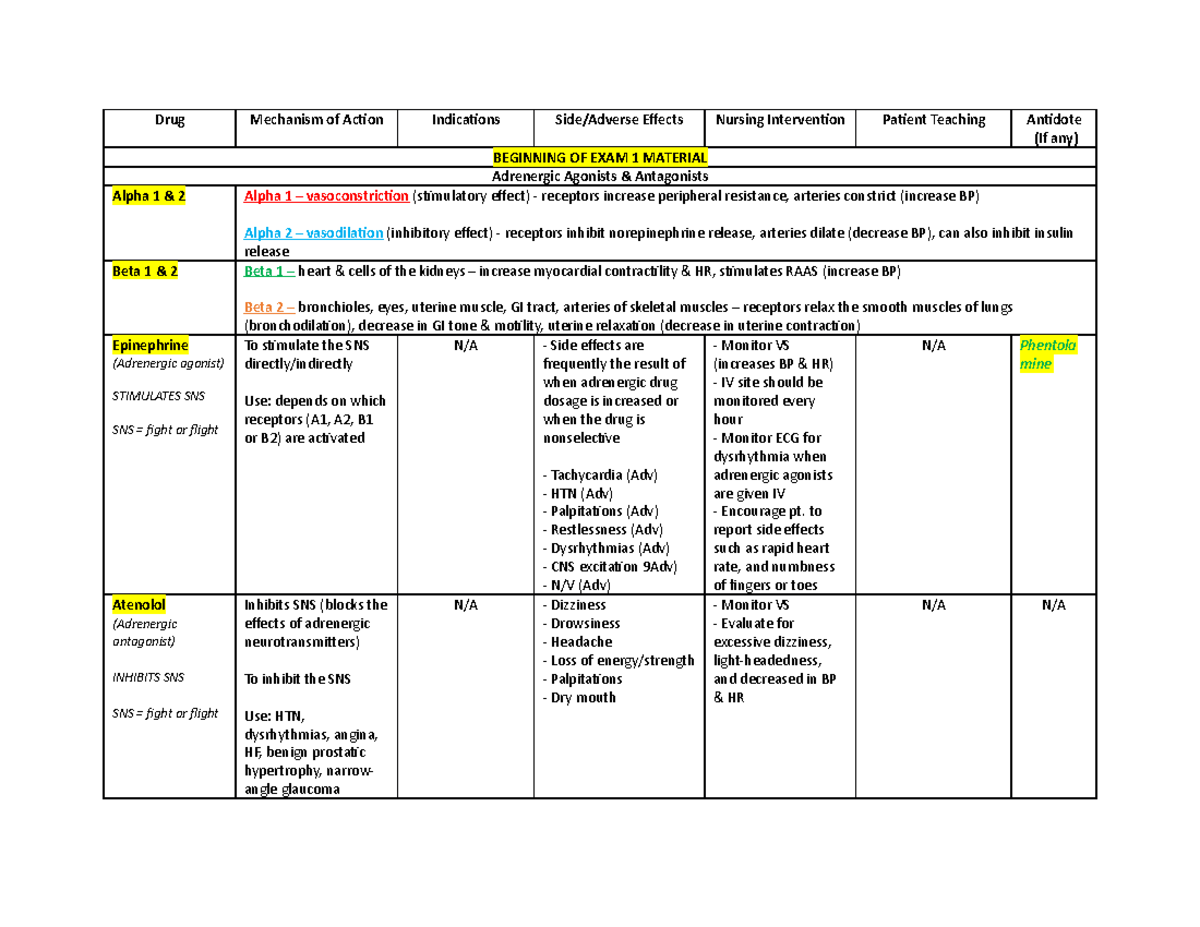 Pharm Exam III Grid - Drug Mechanism of Action Indications Side/Adverse ...