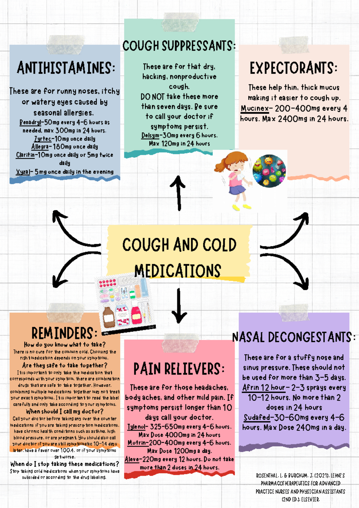 Cough and cold meds - COUGH AND COLD MEDICATIONS ANTIHISTAMINES: These ...