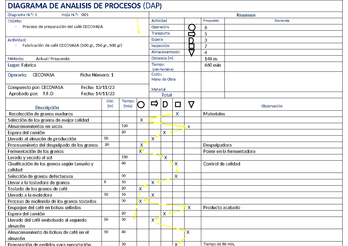 DAP procesos para ingenieria - DIAGRAMA DE ANALISIS DE PROCESOS (DAP) Diagrama N.º: 1 Hoja N.º ...